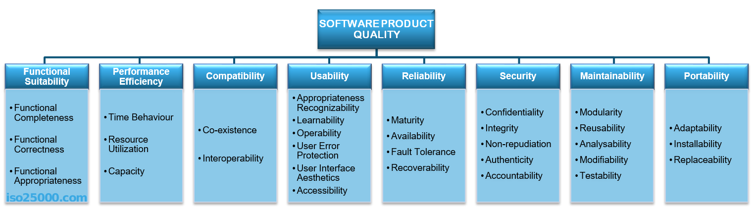Software Quality Testing: The Parameters, Methodologies, and Tools