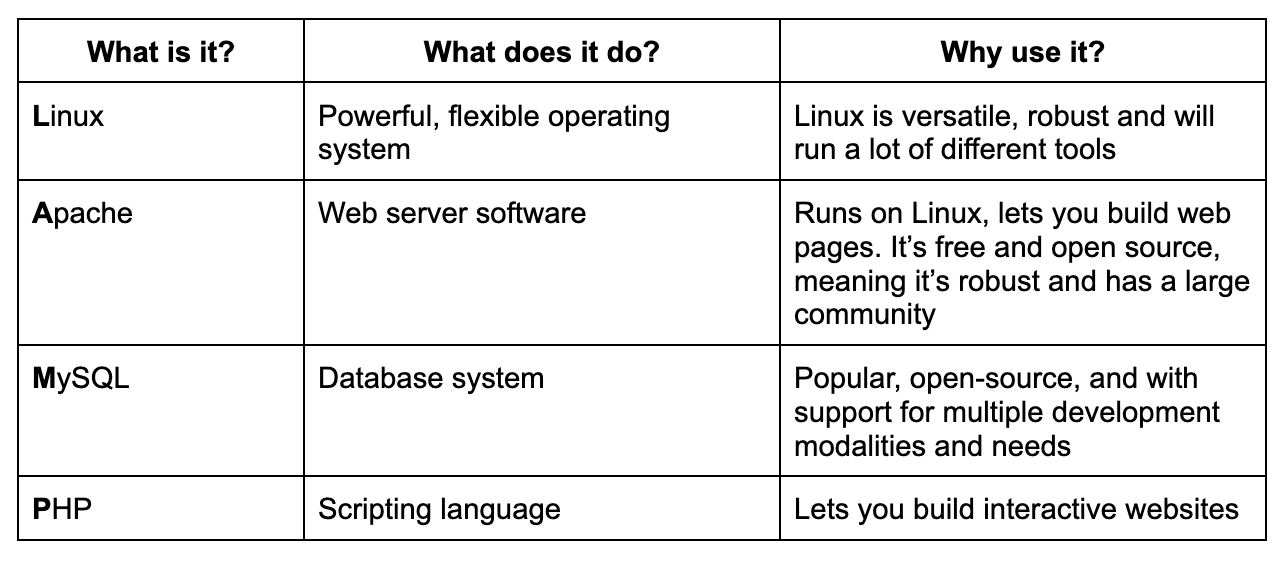 What is a Technology Stack?
