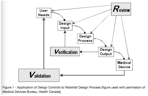 Is Your Medical Device Software Design FDA Compliant? It Better Be!