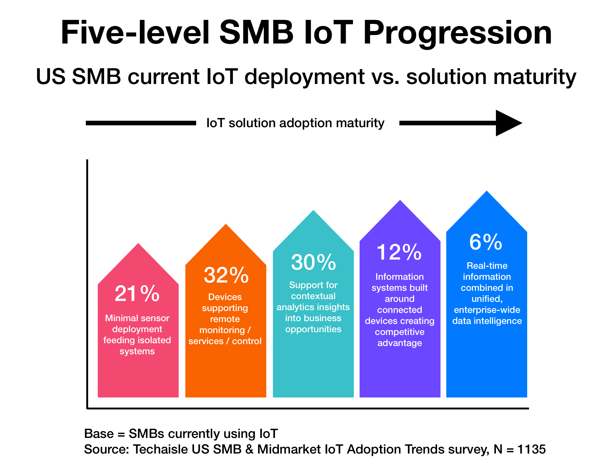 The State of SMBs and IoT