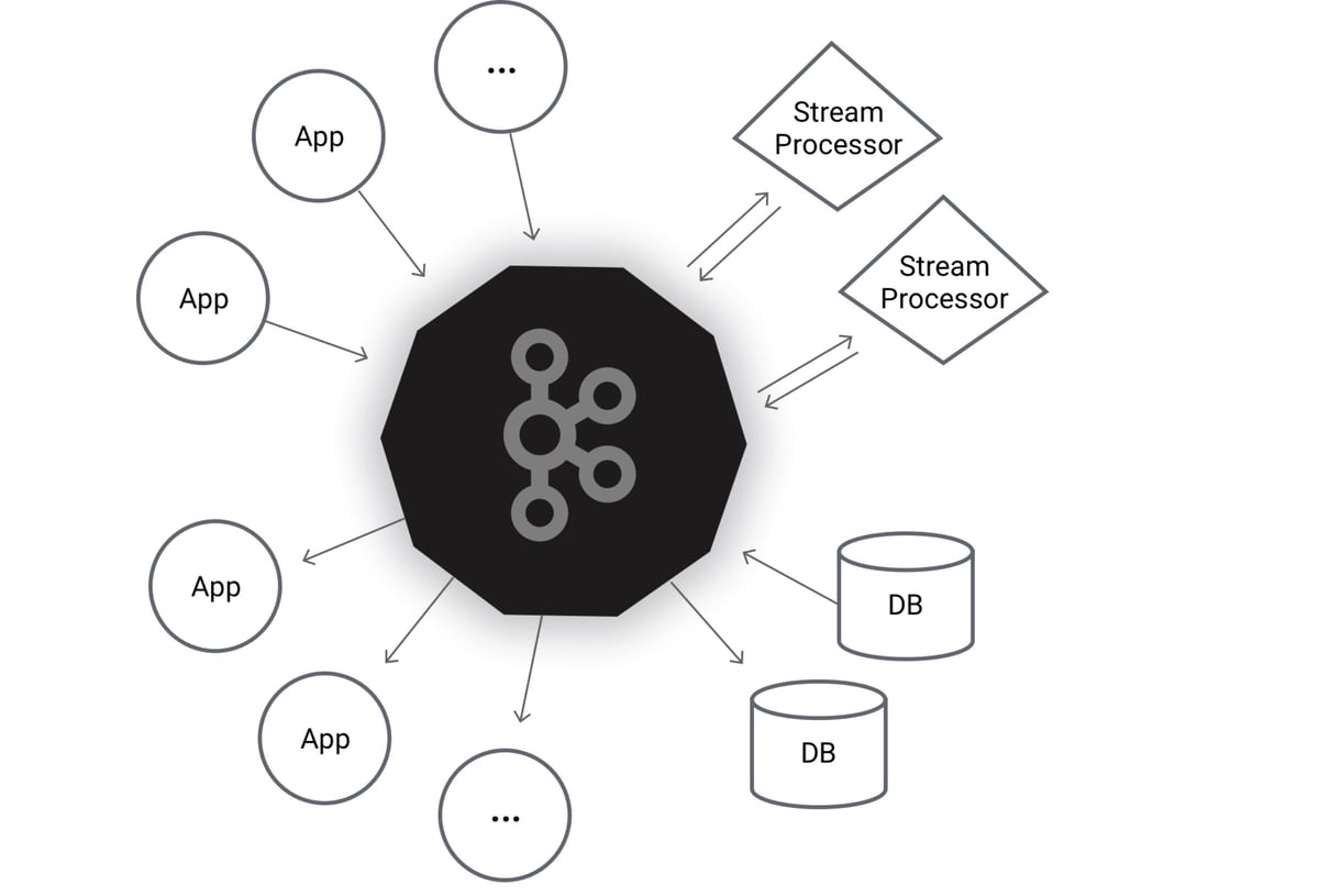 RDBMS Optimization using Apache Kafka | AndPlus R&D