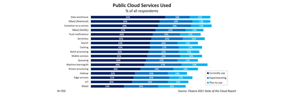Cloud Migration 101